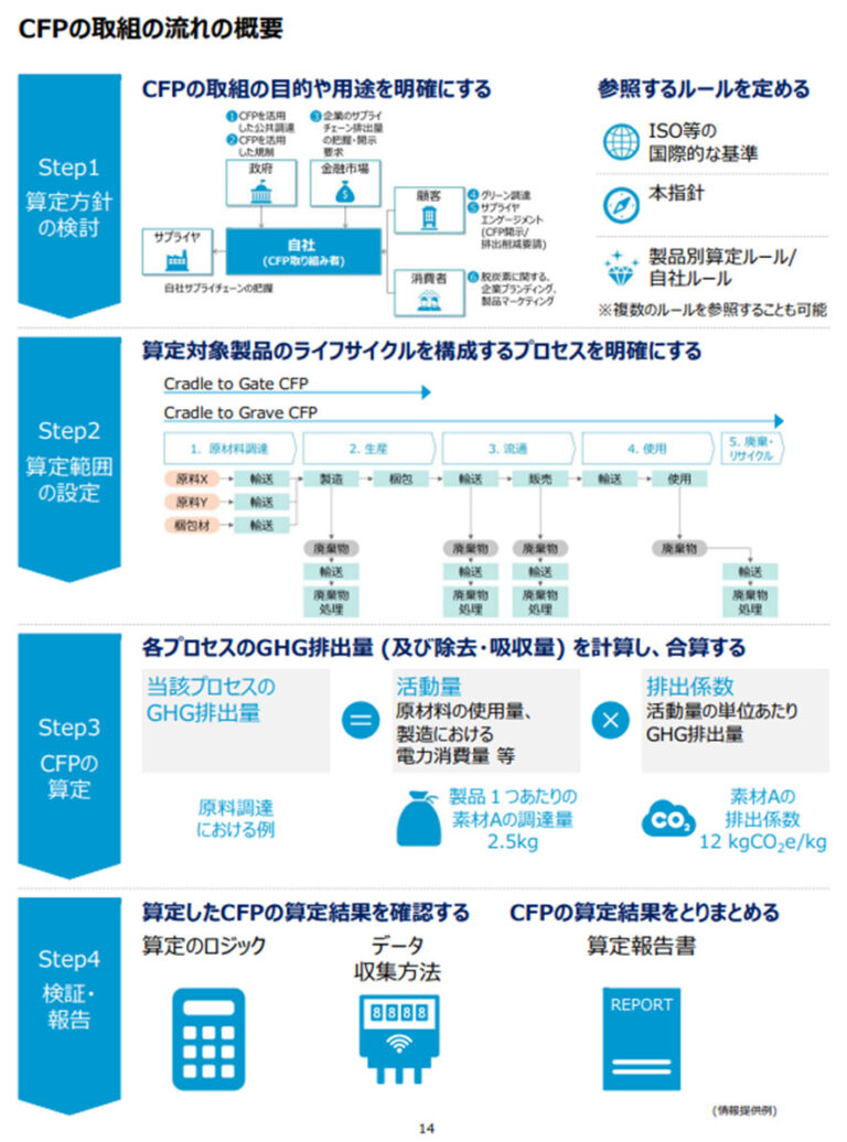 小売事業者も取り組みを求められるカーボンフットプリント（CFP）とは？レポート・ガイドラインを基に対策を解説 | EC・ネット通販を中心とした ...