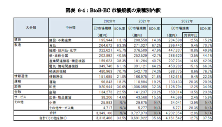 【2023年最新版】BtoB-ECの市場規模と成長率は？経産省発表データから読み解く | EC・ネット通販を中心とした物販ビジネス専門メディア 「コマースピック」