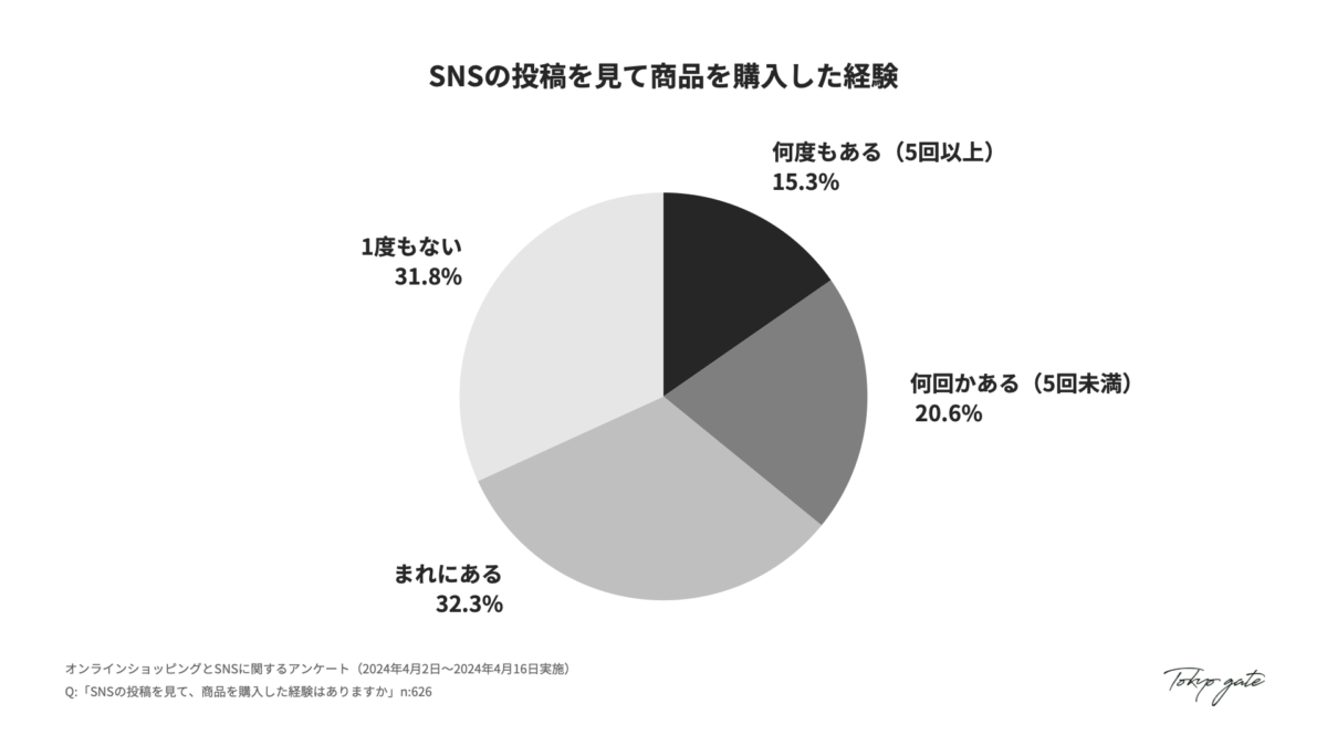 オンラインショッピングにおけるSNSと購買行動に関する調査結果レポート | EC・ネット通販を中心とした物販ビジネス専門メディア 「コマースピック」