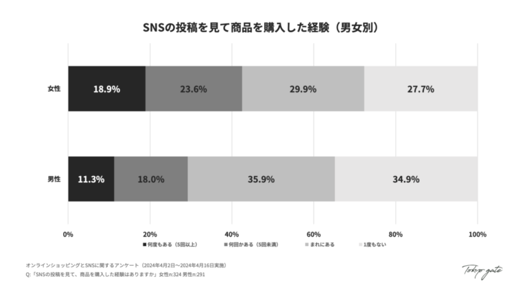 オンラインショッピングにおけるSNSと購買行動に関する調査結果レポート | EC・ネット通販を中心とした物販ビジネス専門メディア 「コマースピック」