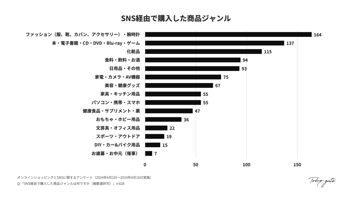 オンラインショッピングにおけるSNSと購買行動に関する調査結果レポート | EC・ネット通販を中心とした物販ビジネス専門メディア 「コマースピック」